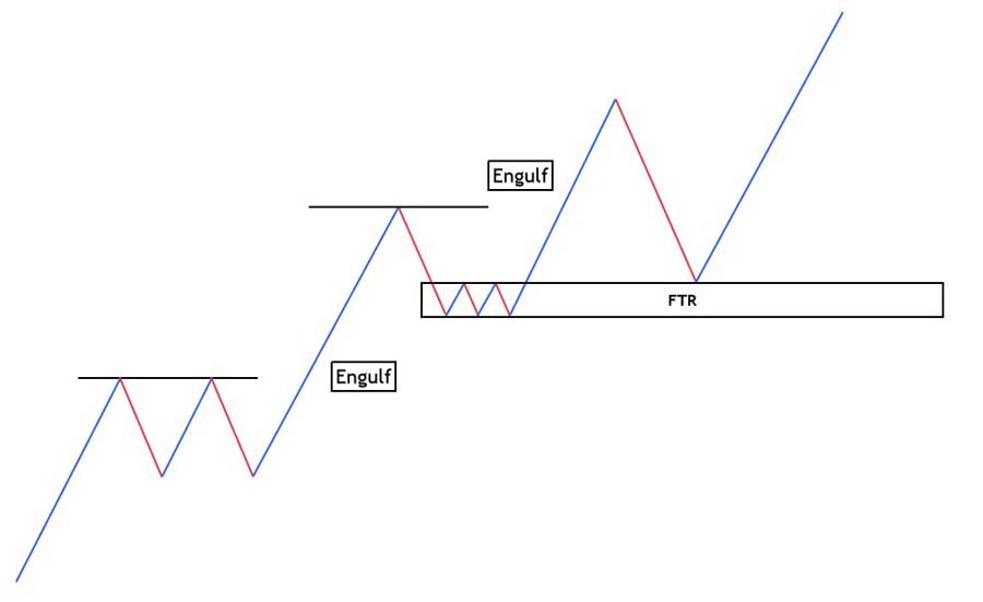 FTR در RTM چیست؟ شناسایی و مثال عملیاتی