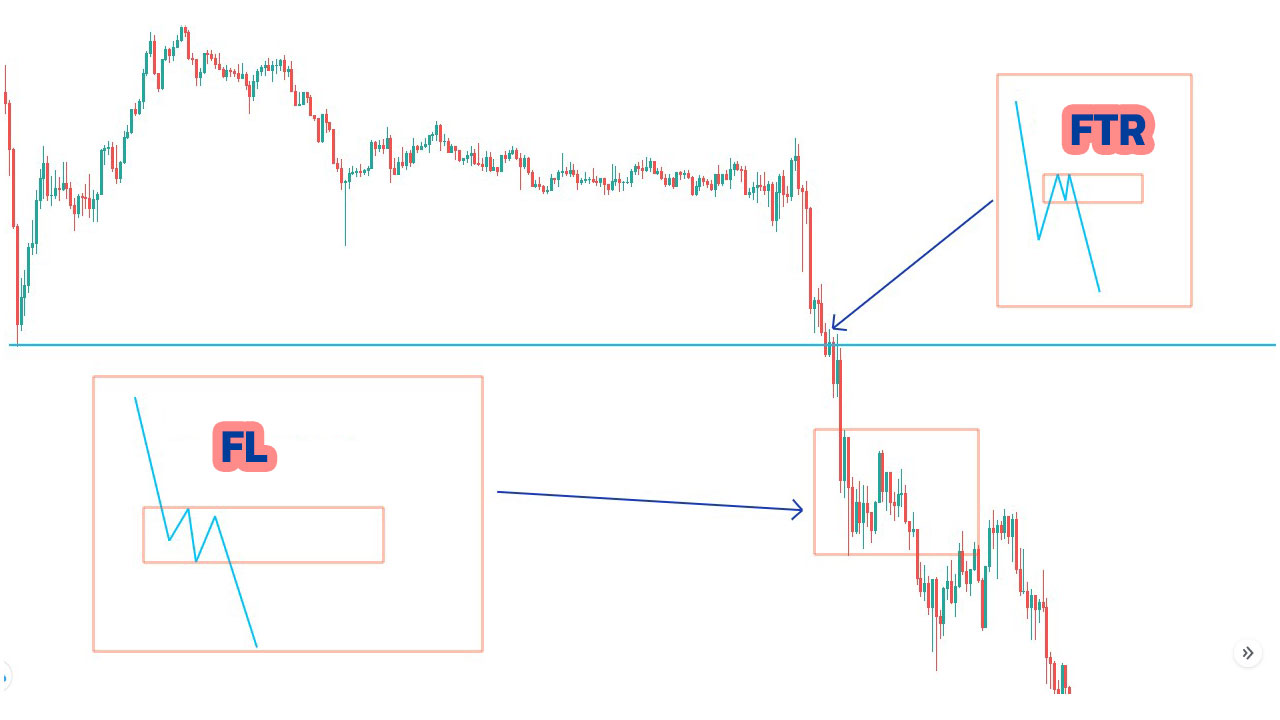 FTR در RTM چیست؟ شناسایی و مثال عملیاتی